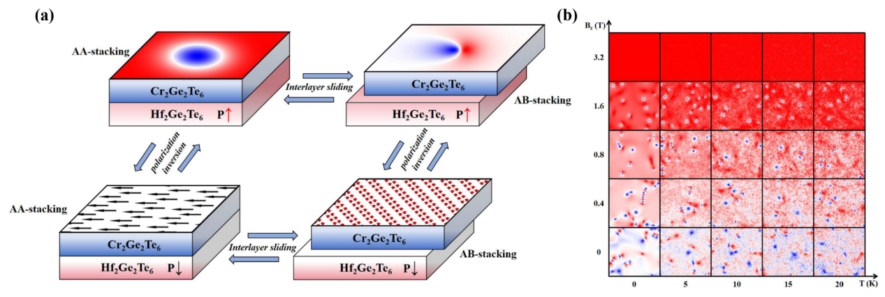 《Phys. Rev. B》刊发宋昌盛副教授团队关于多铁异质结中电控磁斯格明子的研究进展-物理系